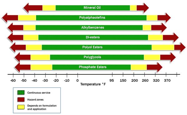 Polyalphaolefin PAO Lubricants Explained - Purified Lubricants